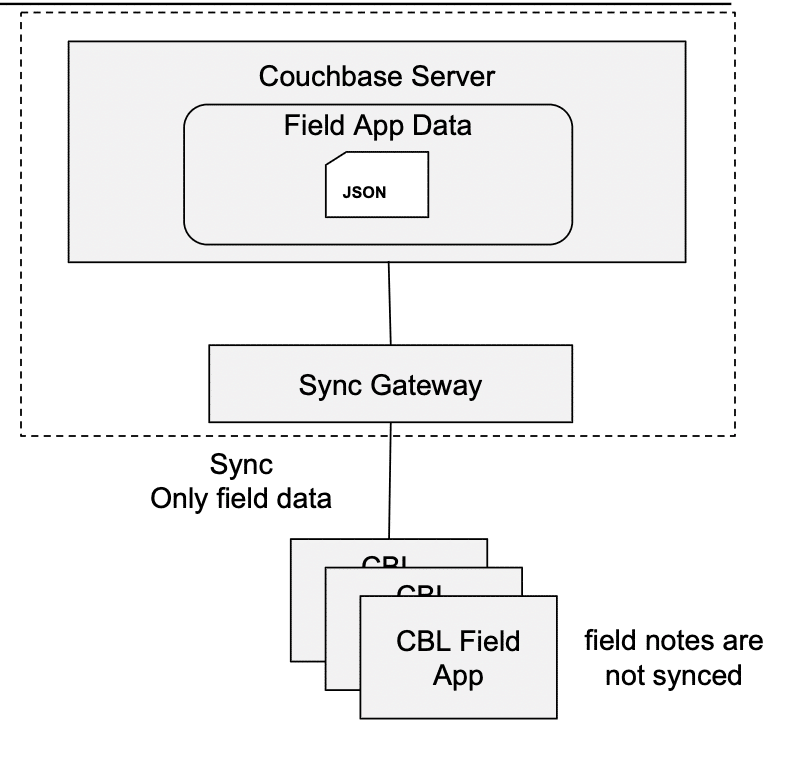 Scopes and Collections Support in Couchbase Mobile for Edge Applications
