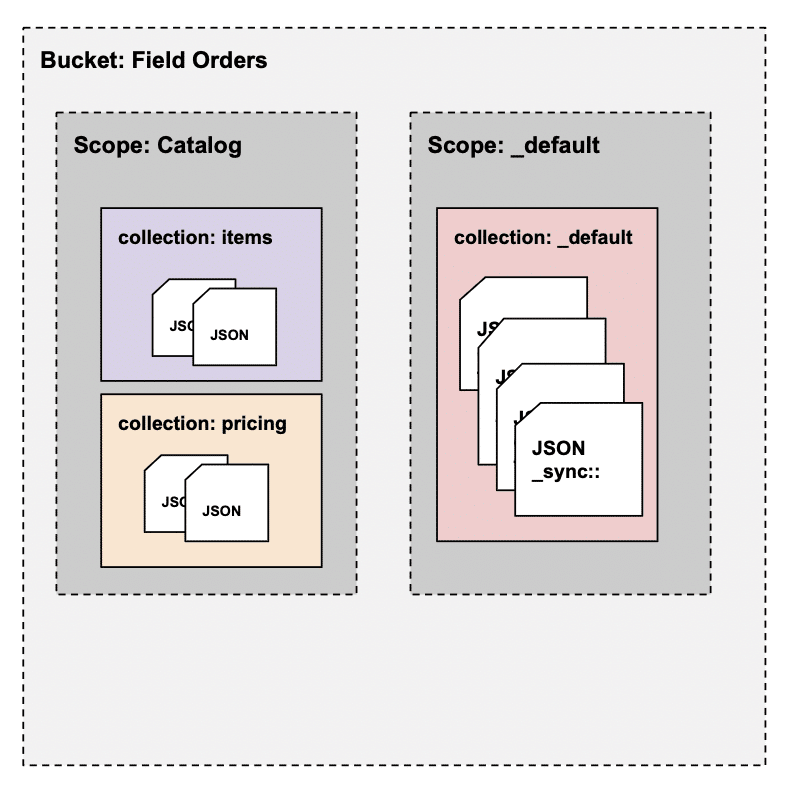 Scopes and Collections Support in Couchbase Mobile for Edge Applications