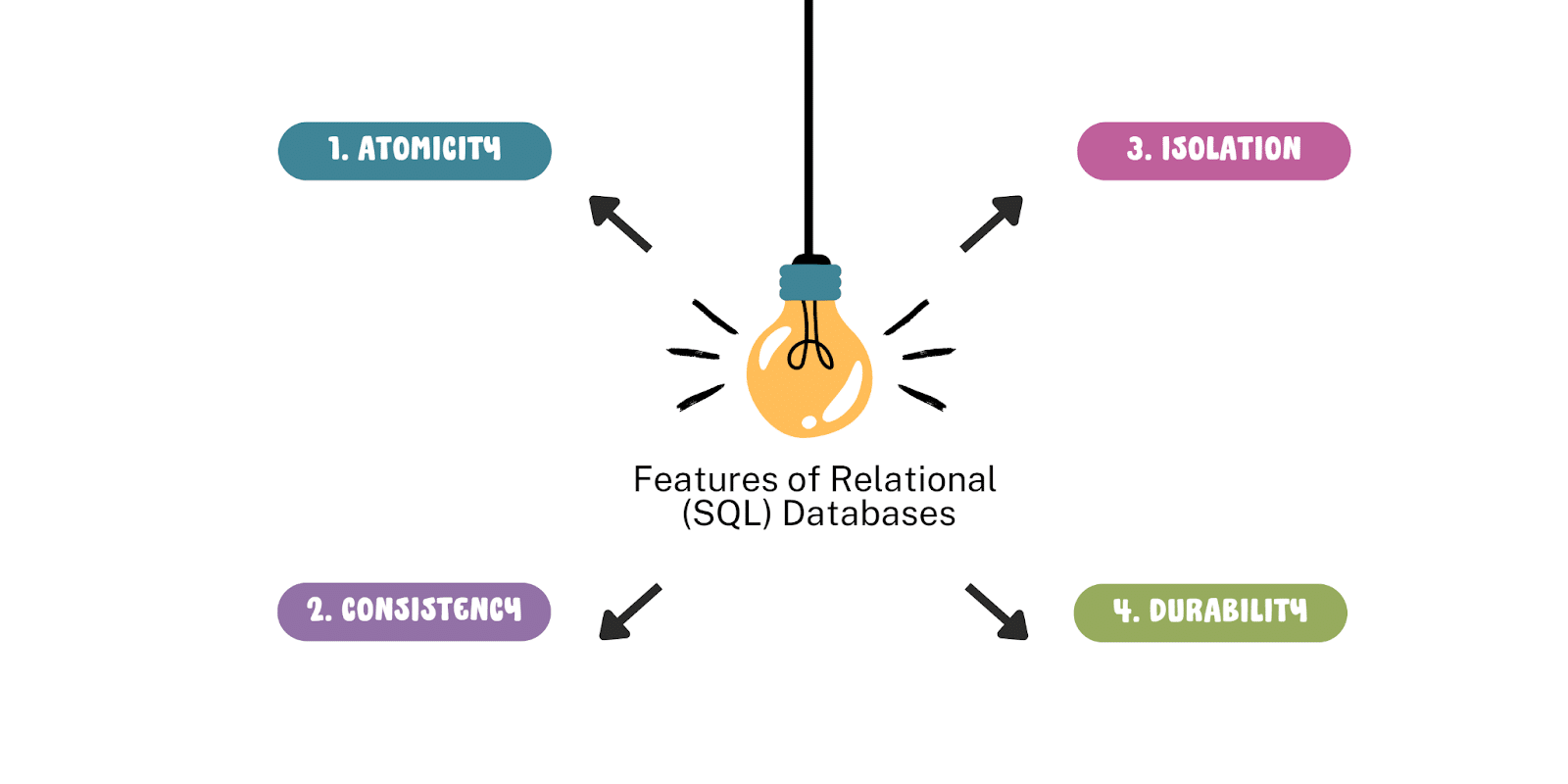 Relational vs. Non-Relational Databases: Key Differences