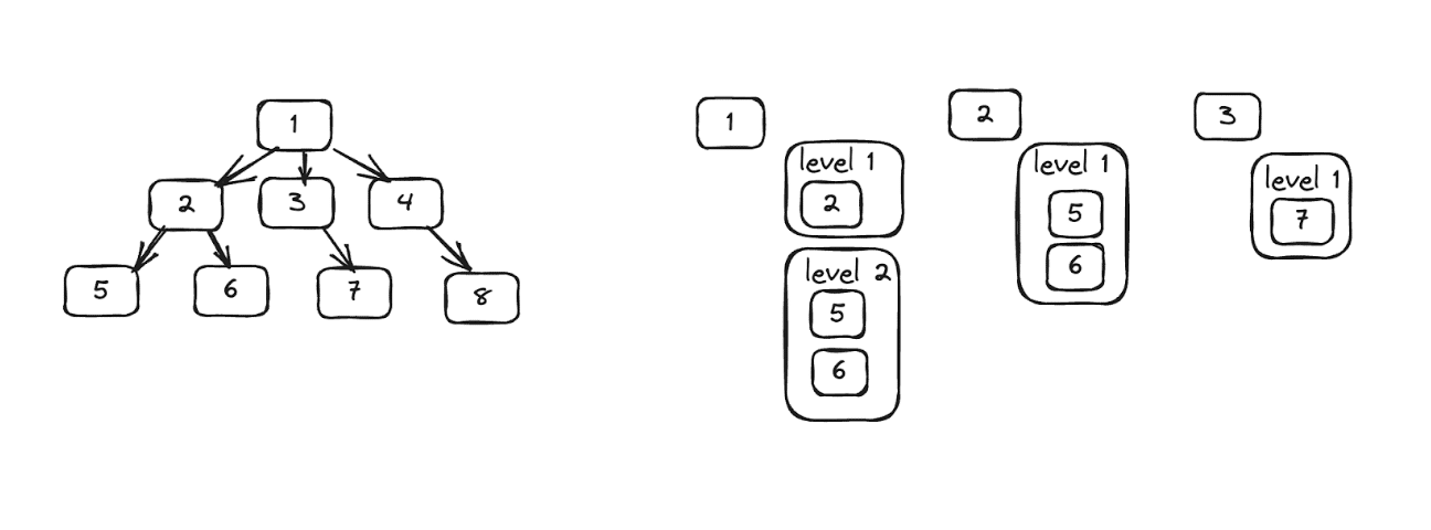 Recursive Query Processing in SQL++ (N1QL) Function