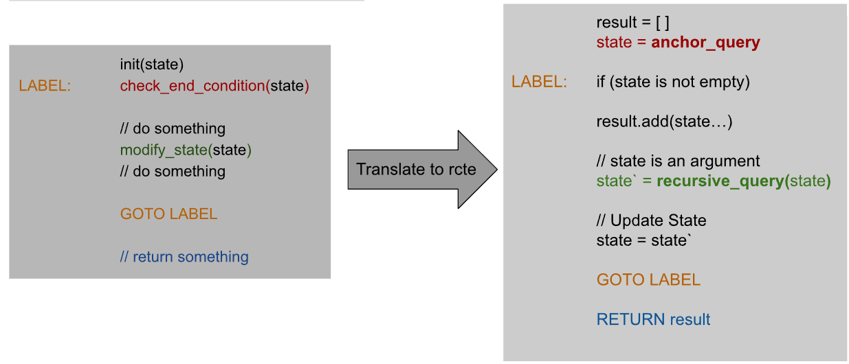 Recursive Query Processing in SQL++ (N1QL) Function