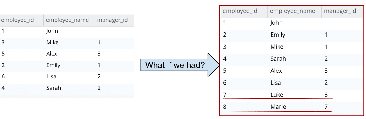 Recursive Query Processing In Sql N1ql Function