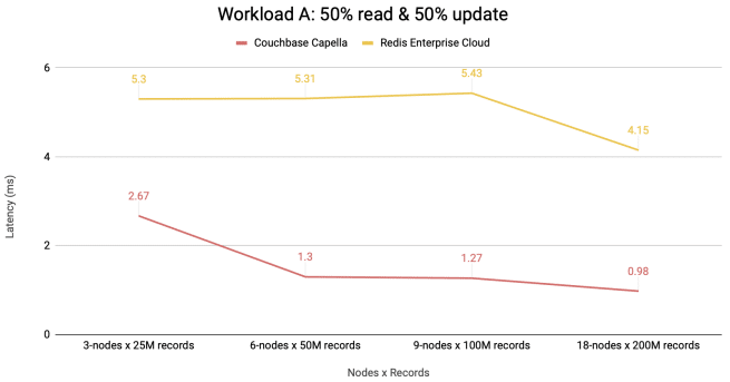 Couchbase Capella Advantages In Speed Functionality And Tco Over Redis