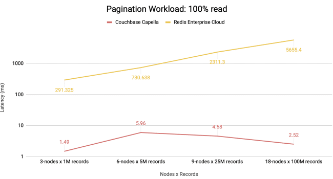 Couchbase Capella Advantages In Speed Functionality And Tco Over Redis