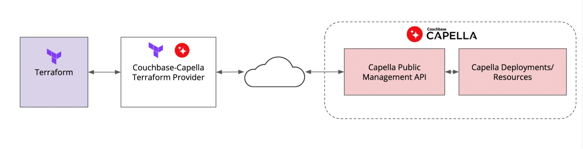 Terraform Provider for Couchbase Capella