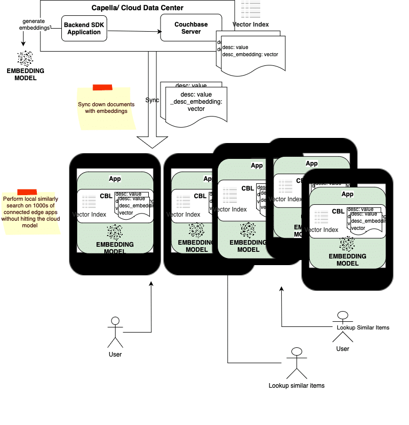 Vector Search Use Cases & Edge Capabilities in Couchbase