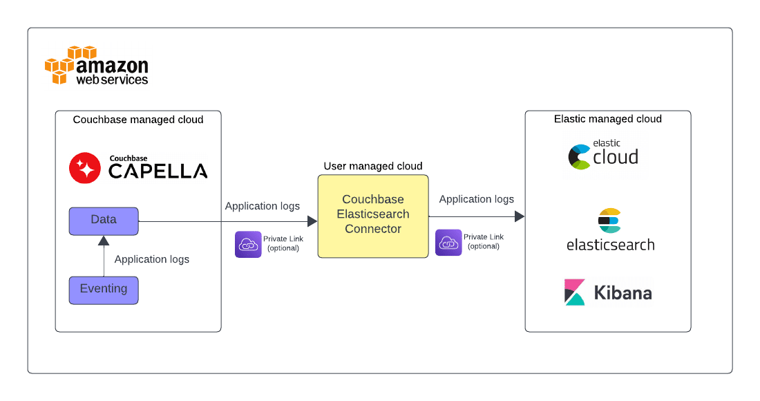 Couchbase Capella & AWS Services for Eventing Tutorial