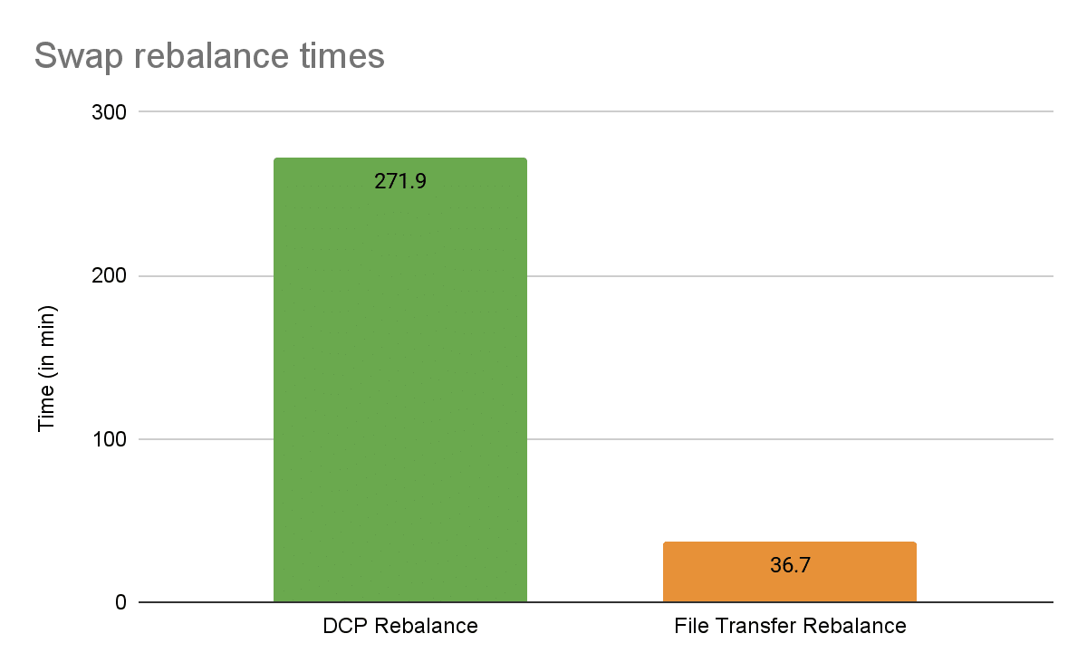 Index Rebalance Reimagined: Faster Scaling with File Transfers