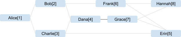 Query Graph Models With Couchbase Recursive CTE - The Couchbase Blog