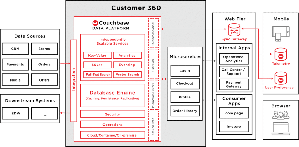 Delivering Customer-Oriented AI Applications - The Couchbase Blog