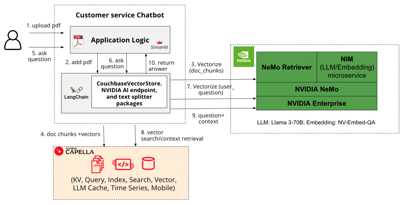 Accelerate Couchbase Powered Rag Ai Application With Nvidia Nimnemo And Langchain The