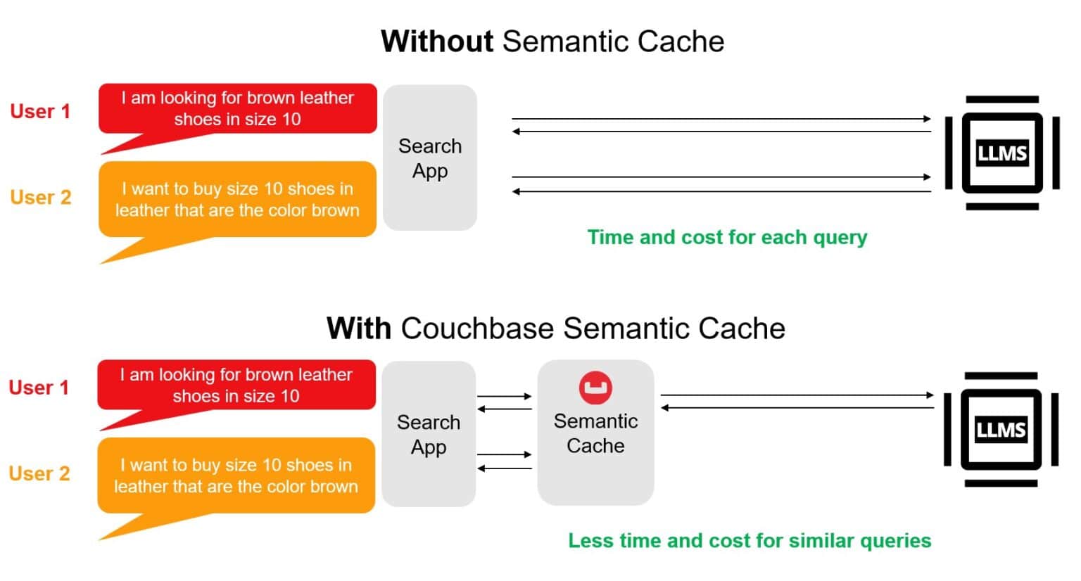 Build Faster and Cheaper LLM Apps With Couchbase and LangChain - The Couchbase Blog