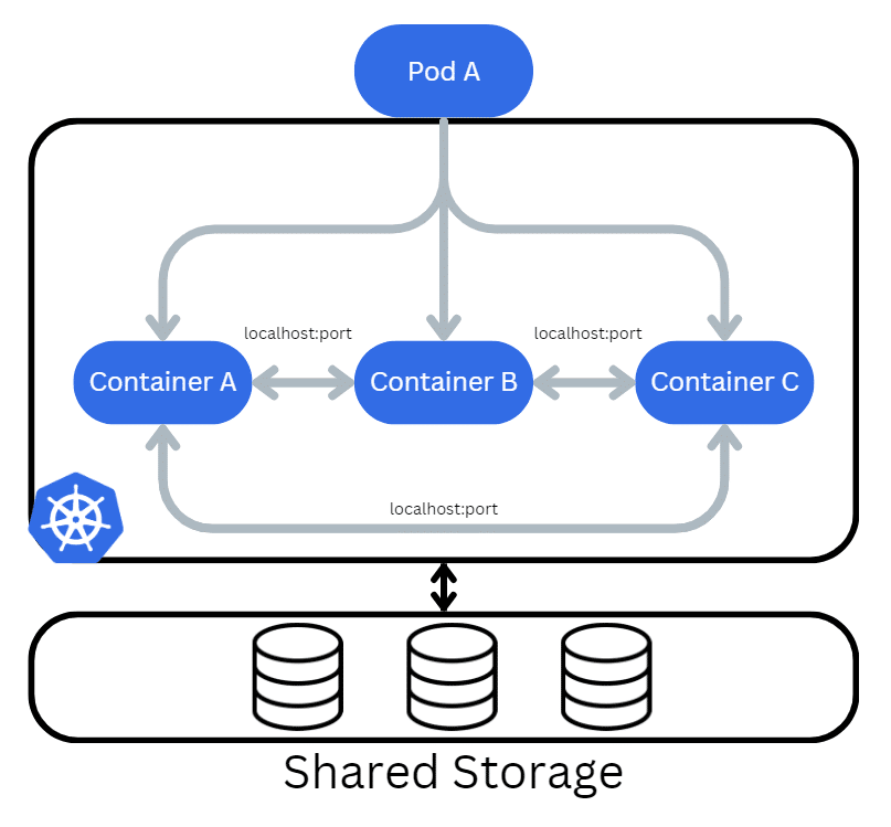 Pod vs. Container: What are the Key Differences? - The Couchbase Blog