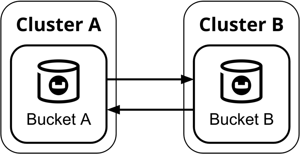Disaster Recovery with Couchbase Mobile - Sync Gateway and Cross Data ... Disaster Recovery with Couchbase Mobile - Sync Gateway and Cross Data ...