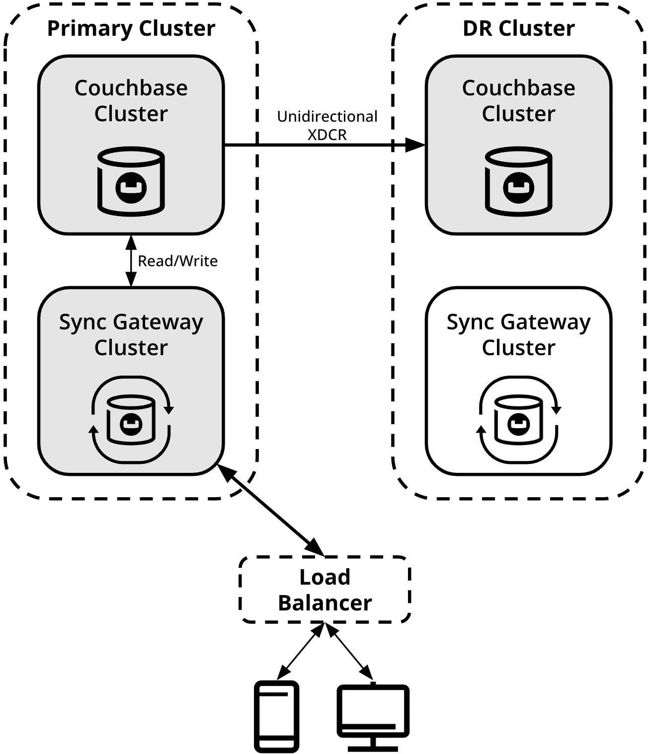 Disaster Recovery With Couchbase Mobile Sync Gateway And Cross Data Center Replication The