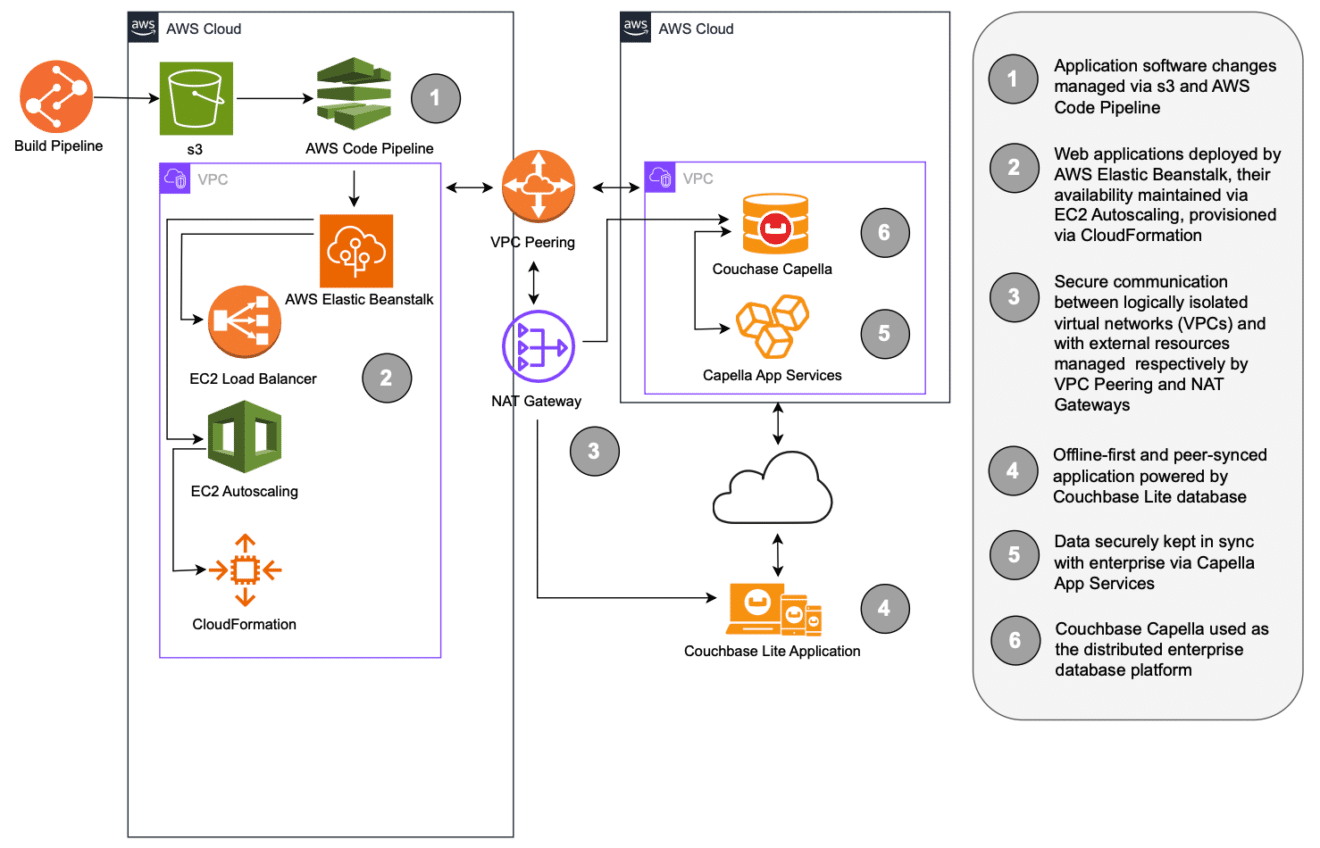 Secure Database Connectivity in an Offline-First Environment with ...