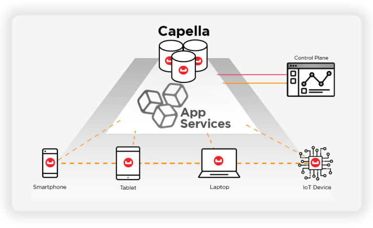 Your Alternative To MongoDB Atlas Device Sync & Atlas Device SDKs (formerly Realm): Couchbase Mobile
