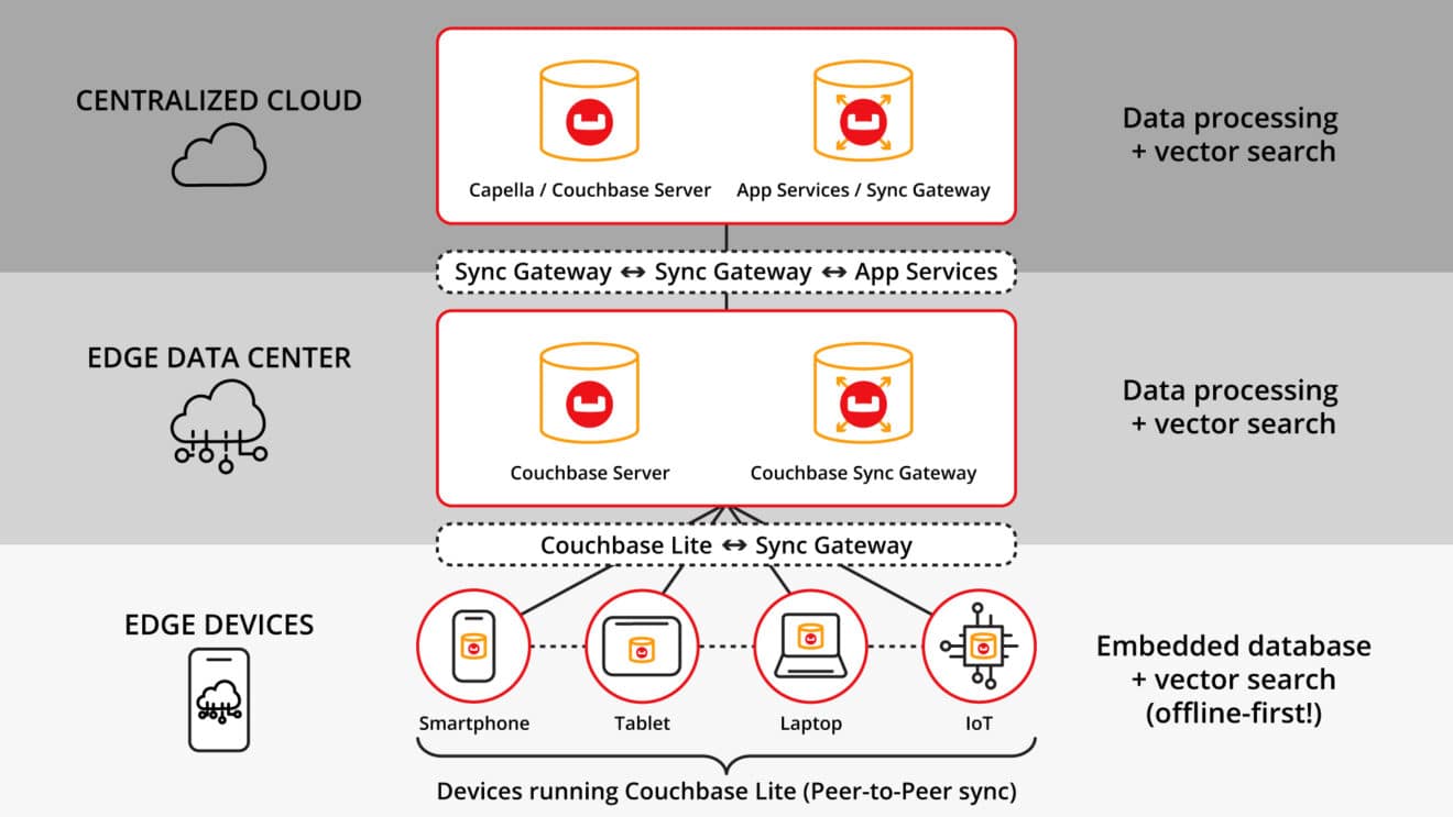 Uma Alternativa Melhor ao MongoDB Atlas Device Sync/Atlas Device SDKs (antigo Realm): Couchbase ...