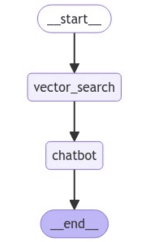 From Concept to Code: LLM + RAG with Couchbase