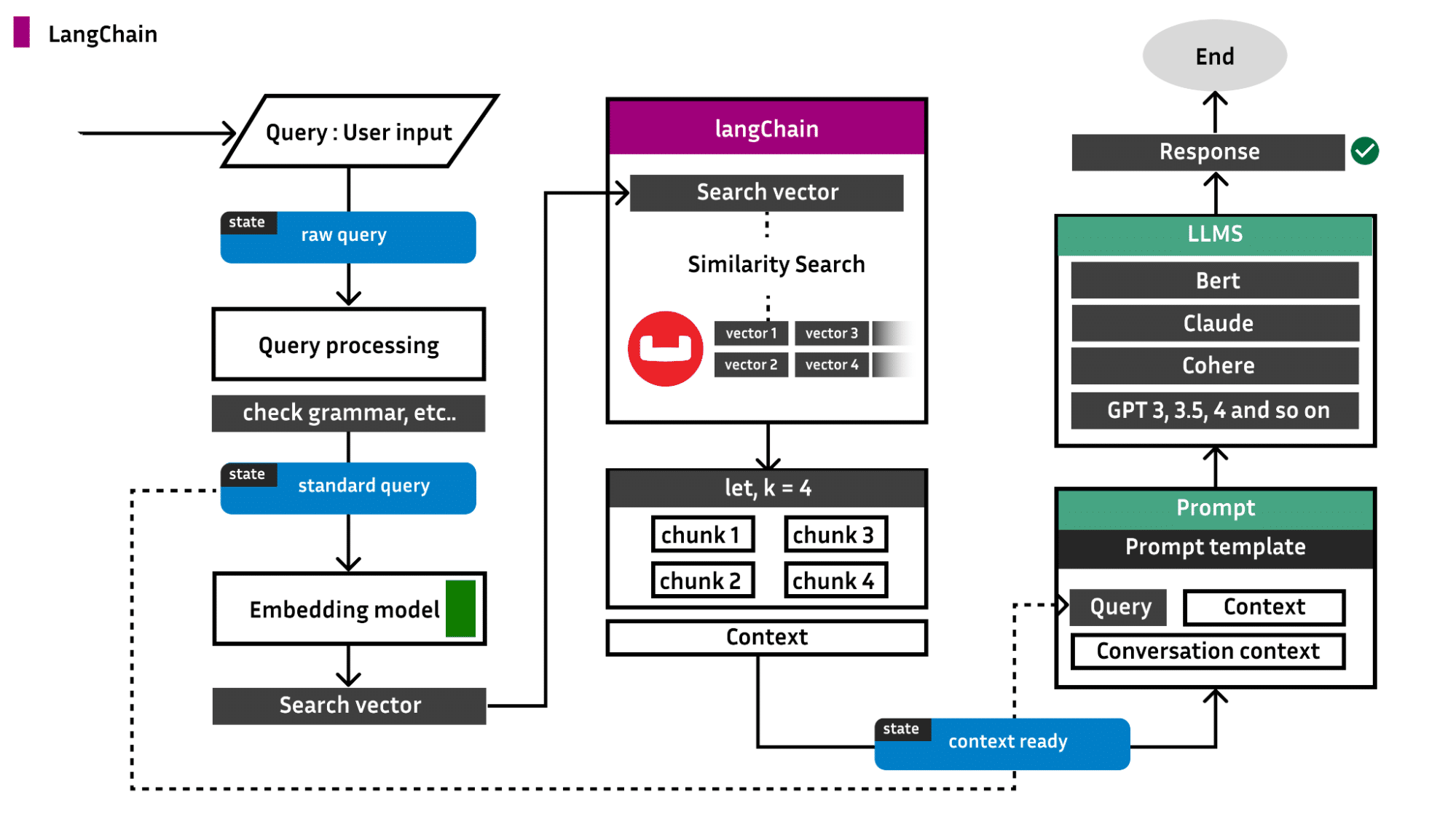 Building End To End Rag Applications With Couchbase Vector Search The