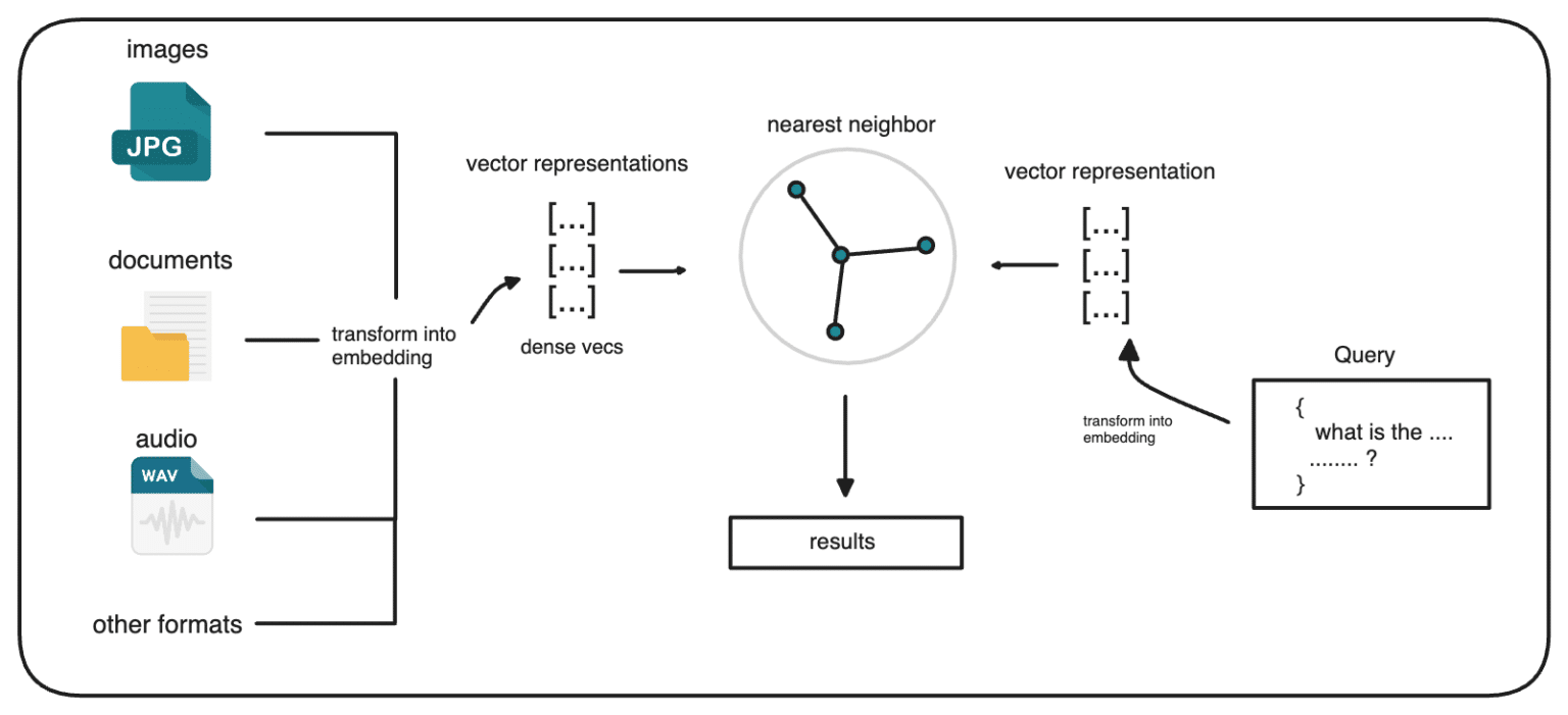 Building End To End Rag Applications With Couchbase Vector Search The