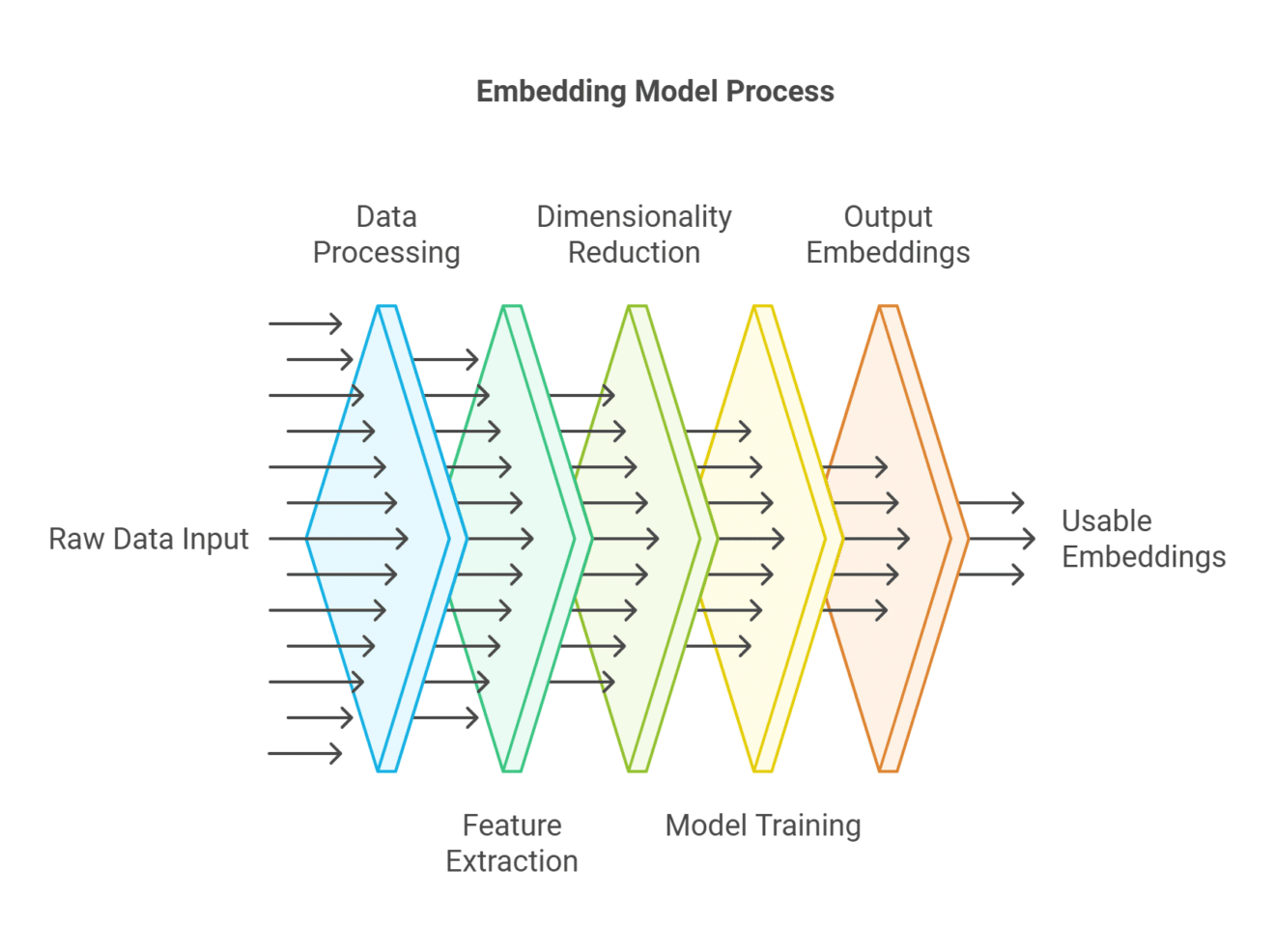 What Are Embedding Models An Overview The Couchbase Blog
