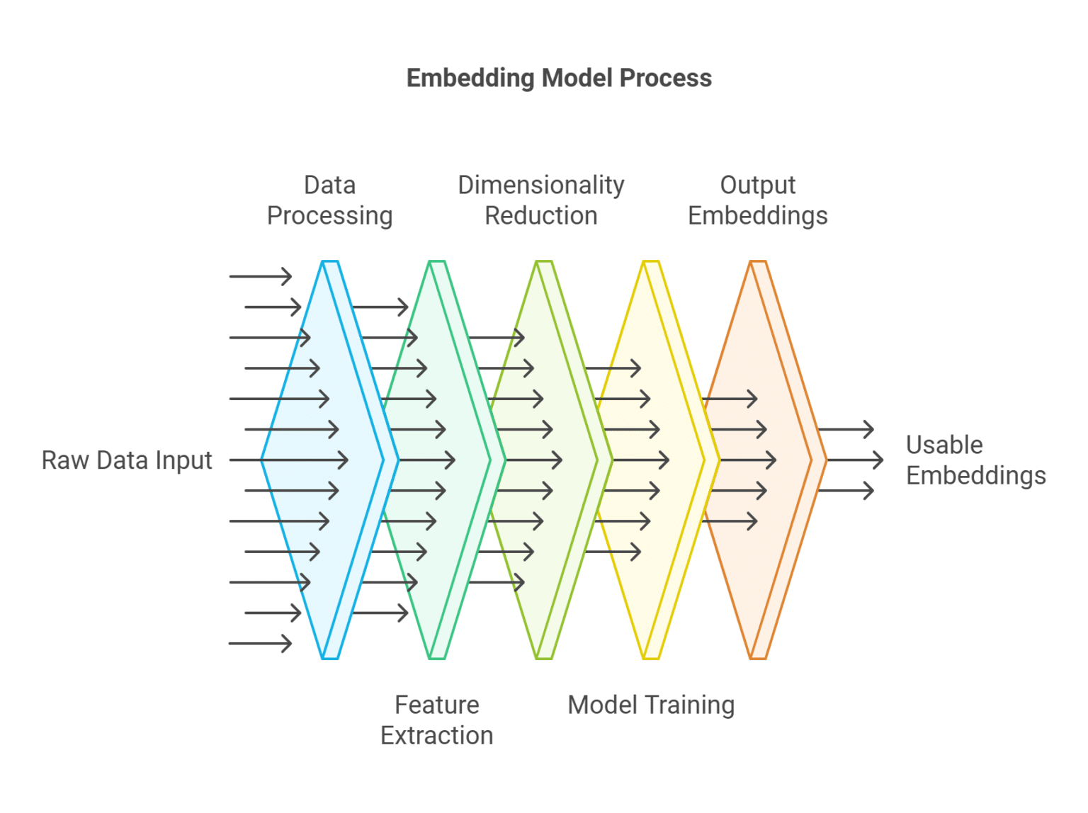 What are Embedding Models? An Overview - The Couchbase Blog