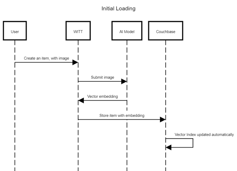 Single Platform, Multi-Purpose Couchbase: Vector Search, Geospatial, SQL++, and More - The ...