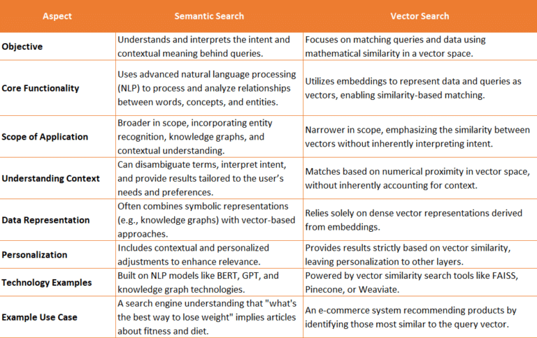What is Semantic Search? The Definitive Guide - The Couchbase Blog