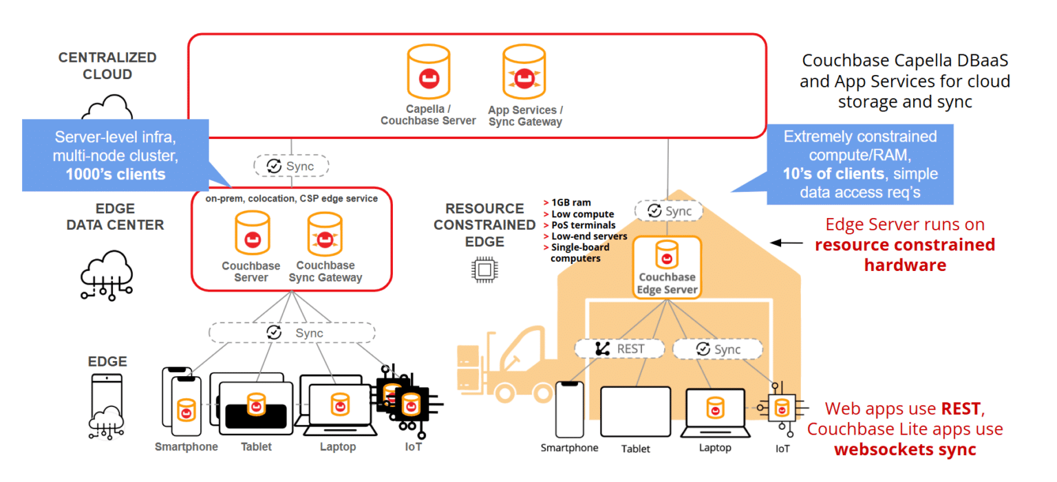 Meet Couchbase Edge Server: The Offline-First Database for the Resource ...