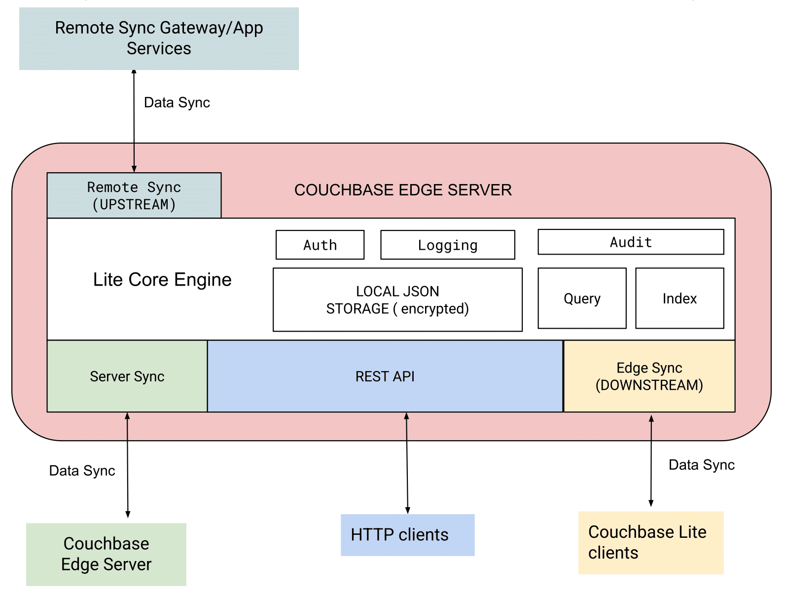 Meet Couchbase Edge Server: The Offline-First Database for the Resource Constrained Edge - The ...