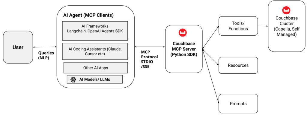Introducing Model Context Protocol (MCP) Server for Couchbase