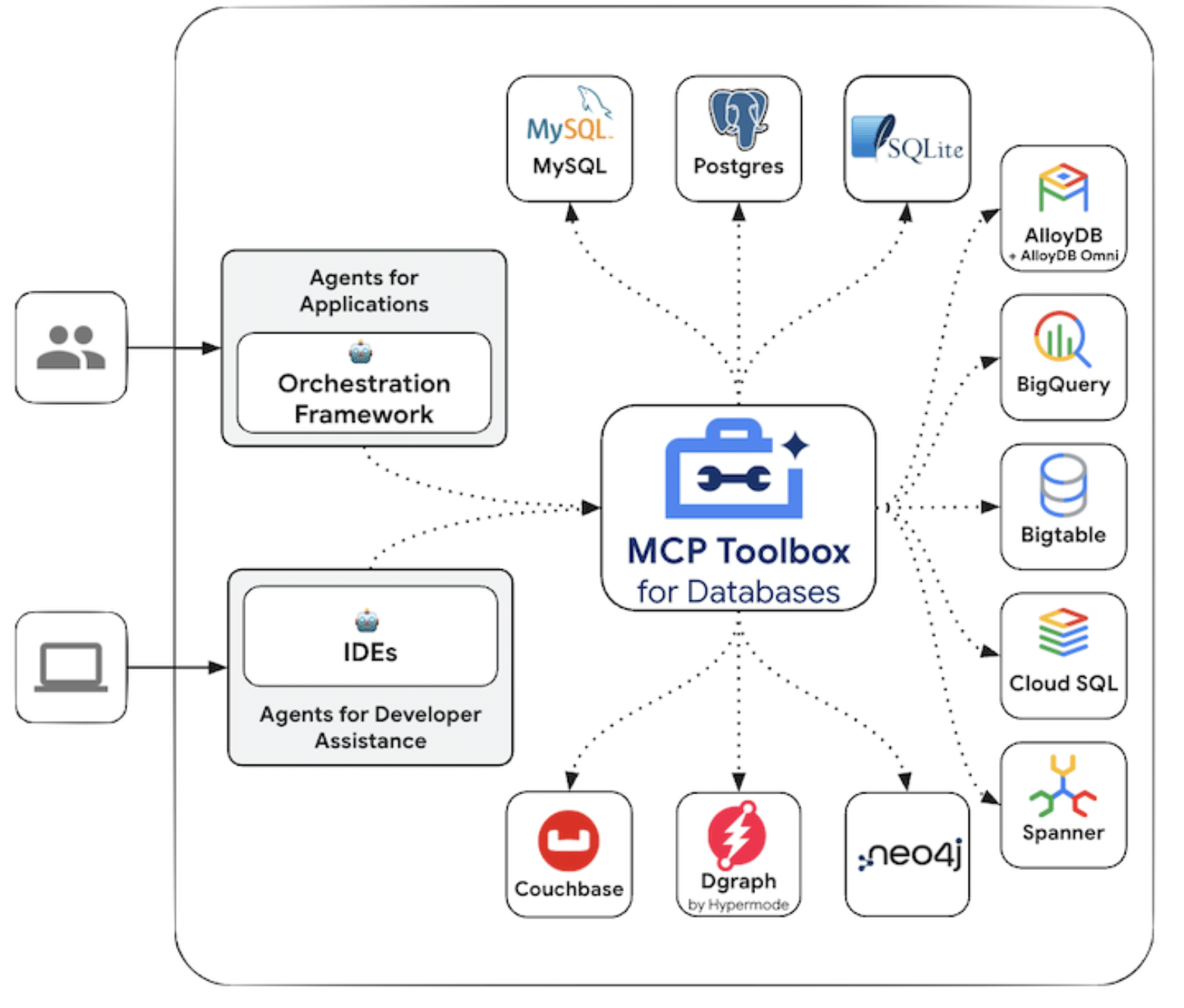 Announcing Couchbase Support in Google’s MCP Toolbox for Databases - The Couchbase Blog