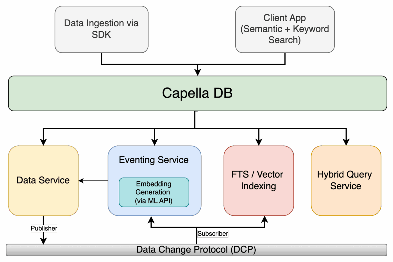 Building Smarter Agents: How Vector Search Drives Semantic Intelligence ...