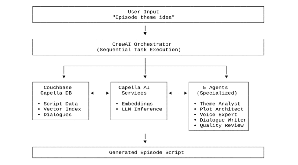 Building Multi-Agent AI Workflows with Couchbase Capella AI Services - The Couchbase Blog