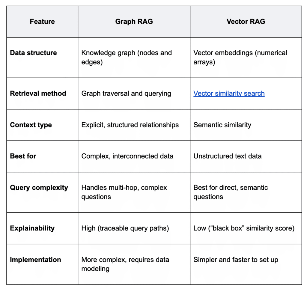 A Breakdown of Graph RAG vs. Vector RAG - The Couchbase Blog