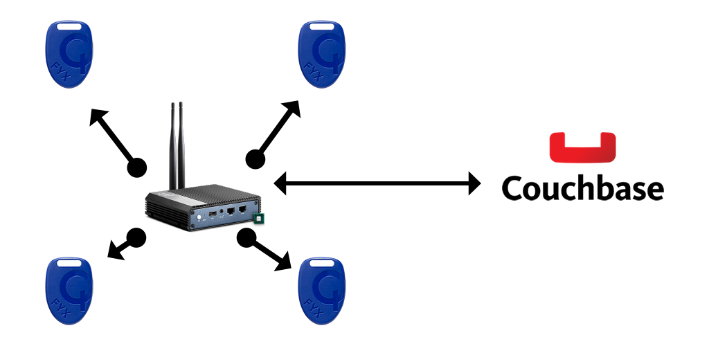 Embed Couchbase In An Iot Project For Data Synchronization