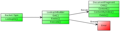 The Couchbase Sub-Document API for Go - The Couchbase Blog