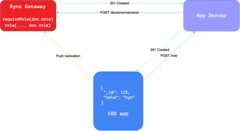 Augment Sync Function With Roles In Couchbase Sync Gateway