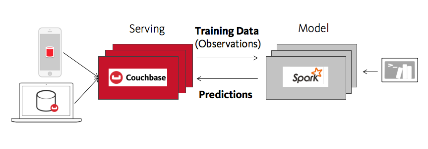 Apache Spark w/ NoSQL Databases: Best Use | Couchbase Blog