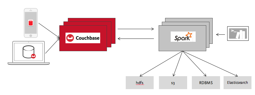 Apache Spark w/ NoSQL Databases: Best Use | Couchbase Blog