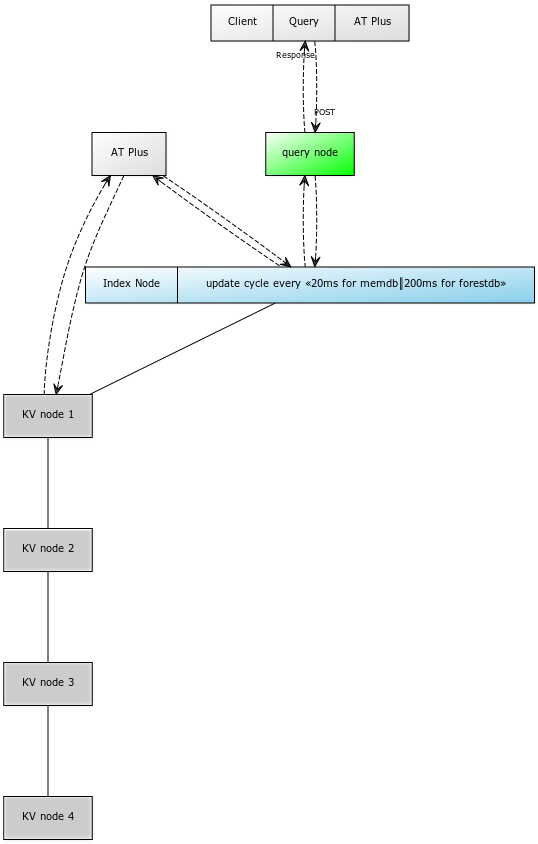 High Performance Nosql Query Consistency With Couchbase 45 The Couchbase Blog