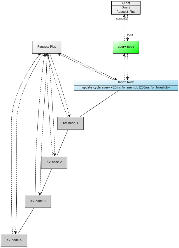 High Performance Nosql Query Consistency With Couchbase 45 The Couchbase Blog