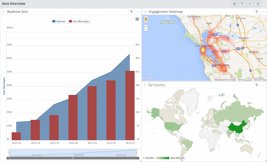 N1QL within Cloud9 Charts on Couchbase Server 4.0