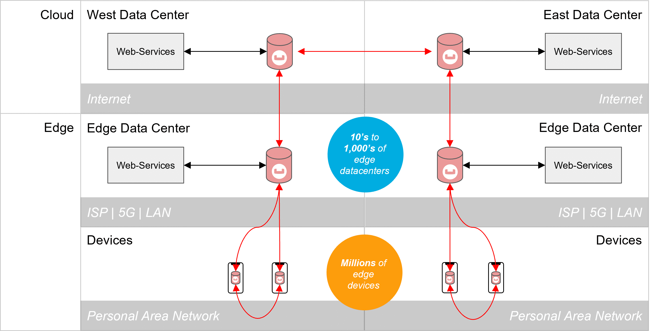 Couchbase for Edge Computing – Solutions | Couchbase
