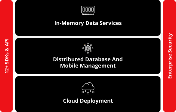 Why Choose Couchbase?