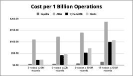NoSQL Comparison: MongoDB vs. DynamoDB vs. Couchbase