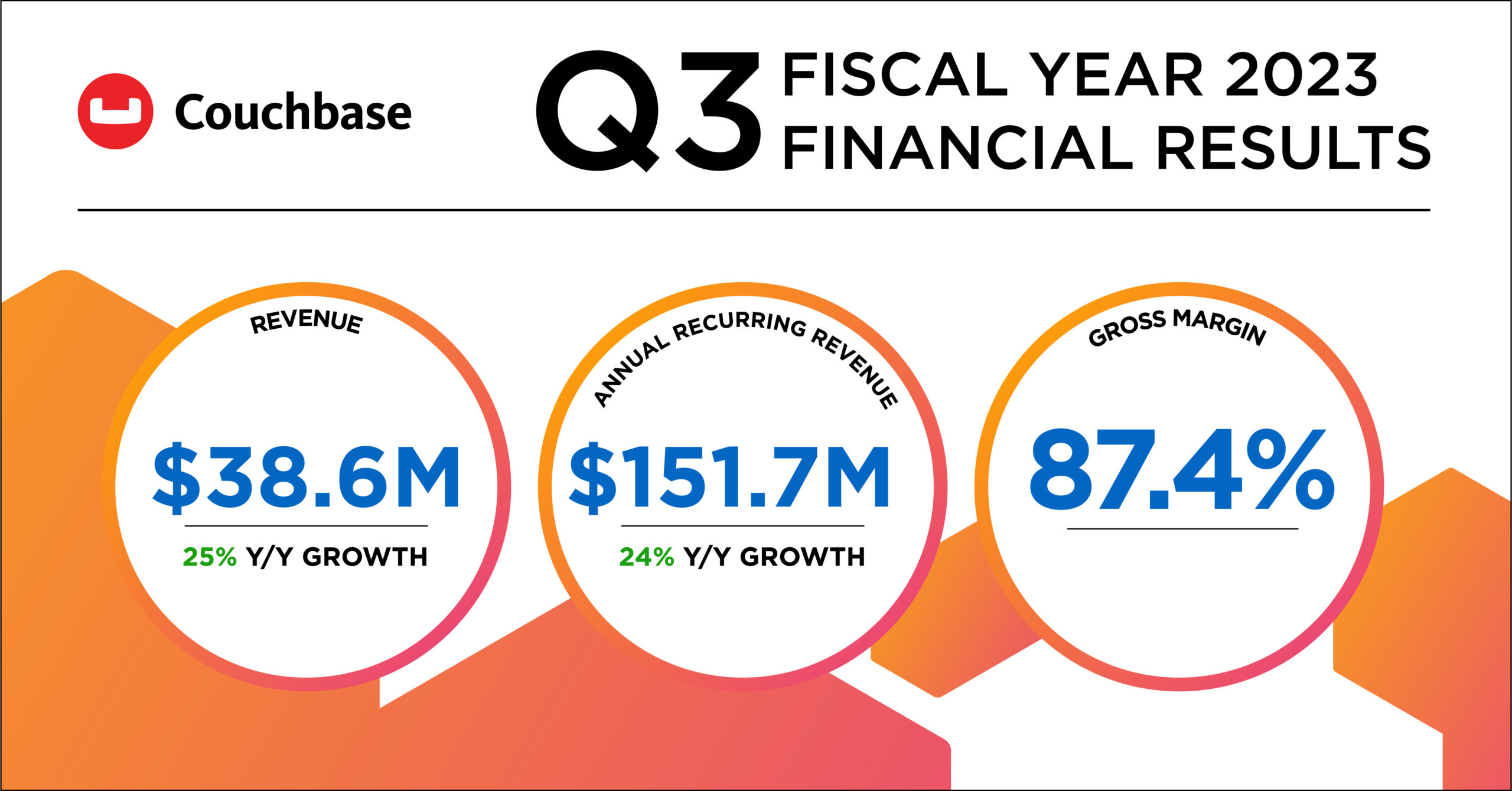 Couchbase Announces Third Quarter Fiscal 2023 Financial Results
