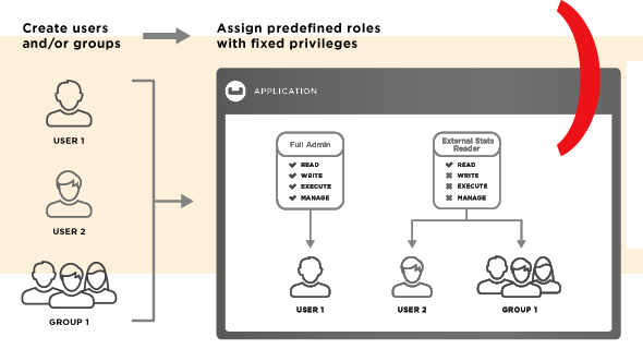 Enterprise Data Security: Authentication, Encryption, Auditing